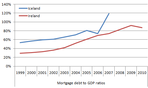 Icelandic Economics: Iceland vs. Ireland