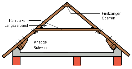 a:VZ: Wissenswertes rund ums Dach - Fachausdrücke und Fachbegriffe rund ...