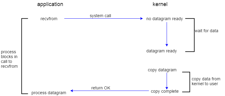 Network Programming I O Multiplexing The Daily Programmer