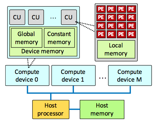 OpenCL