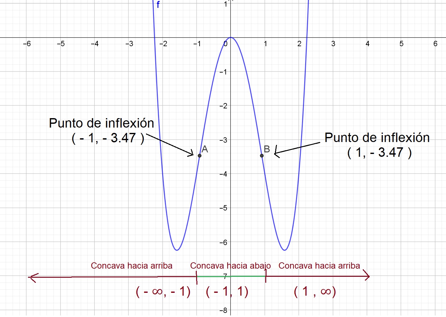 CONCAVIDAD Y PUNTOS DE INFLEXIÓN