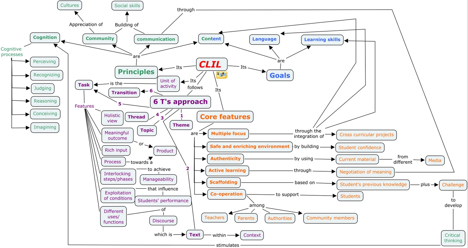 We all learn: My mind map about CLIL