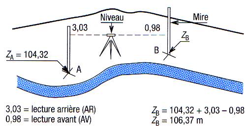 LE CHANTIER..^^IMPLANTATION DES OUVRAGES^^ - Génie civil