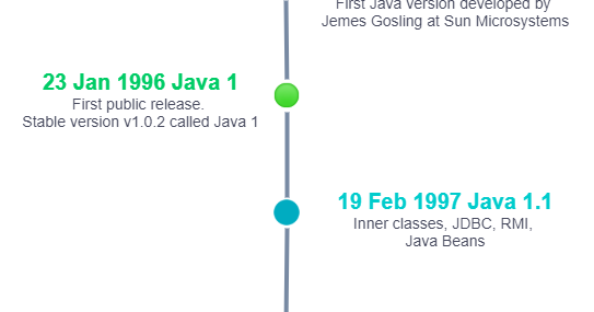 Programming made easy: Java - History and Evolution