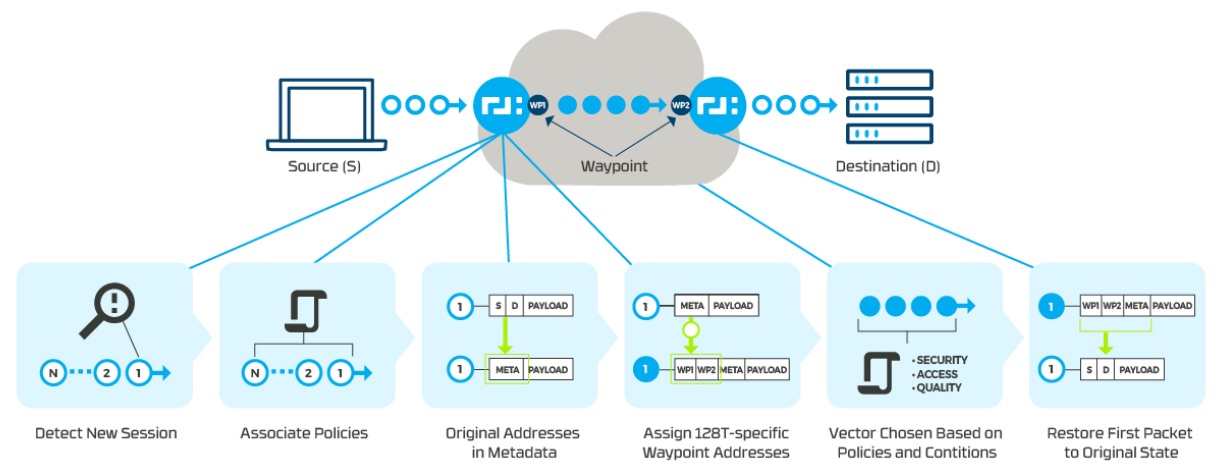 Juniper/128 Technology's SD-WAN technology | AnalysisMan
