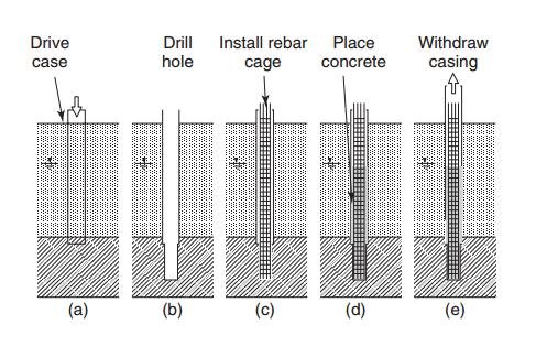 Foundation of structures