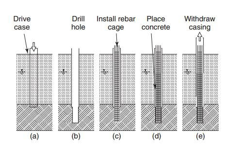 Foundation of structures
