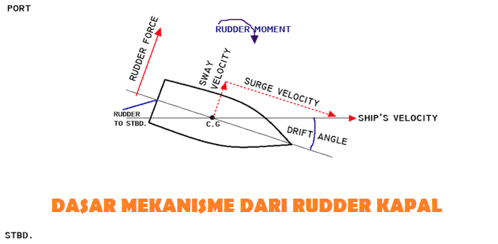 Bagaimana Kapal dapat Berbelok? Seperti Ini Sistem Kemudi Kapal - Ilmu ...