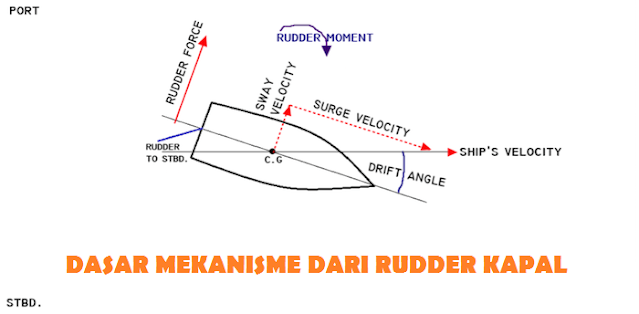 Bagaimana Kapal dapat Berbelok? Seperti Ini Sistem Kemudi Kapal - Ilmu ...