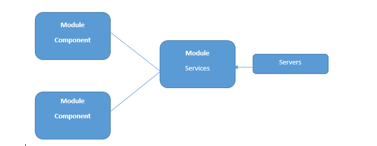 Angular 2 Architecture - Rathrola Prem Kumar