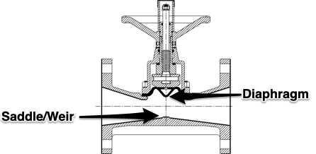 What are Diaphragm Valves used for?