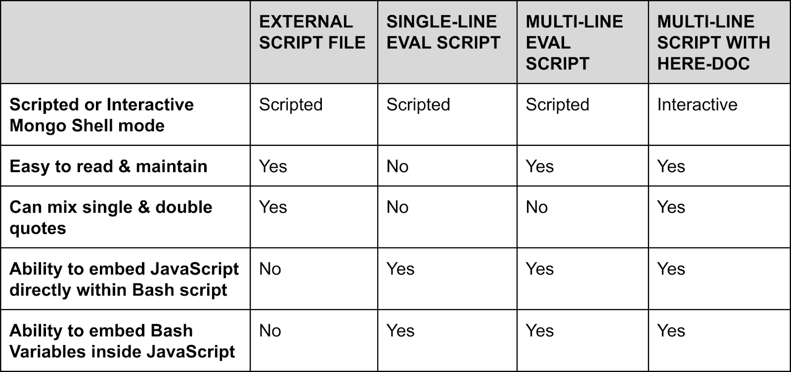 Paul Done S Technical Blog Running A Mongo Shell Script From Within A Larger Bash Script