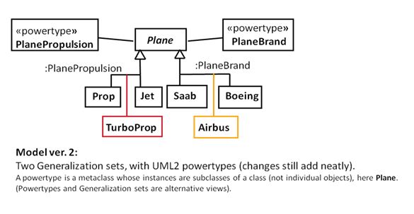Twin examples of multiple trees: 1. UML models, 2. Machine Learning ...