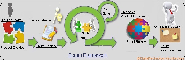 Digital Technology Architecture: Understanding Scrum Framework in one ...