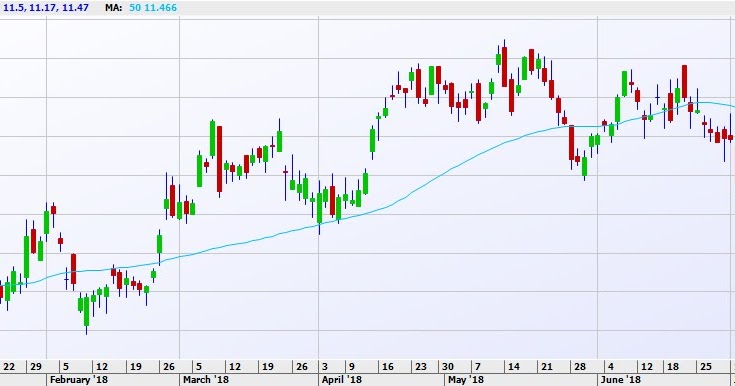 Approaching a standstill