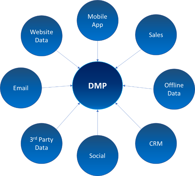Winobell Salesforce CRM: Role of DMP in Digital Marketing