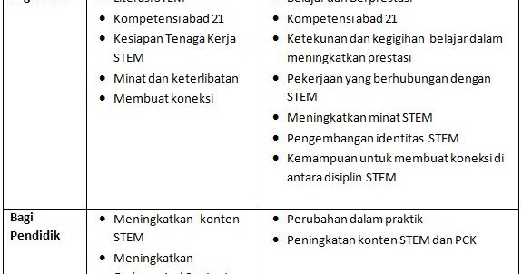 Tujuan dan Hasil dari Pendidikan STEM - Blog Pak Pandani