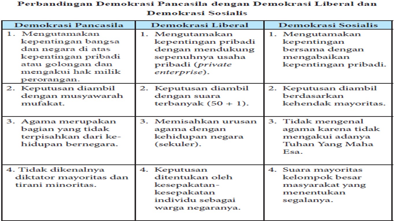 PerhatikanGambar di bawah ini sebagai perbandingan antara demokrasi ...