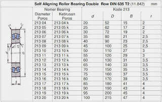 ARY SETIADI: PENGERTIAN DAN SPESIFIKASI BEARING
