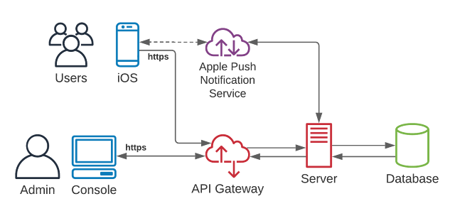 Design patterns for sending Push Notifications ~ Yair Carreno