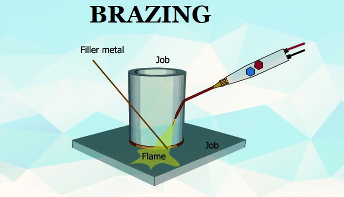 Brazing & its Types