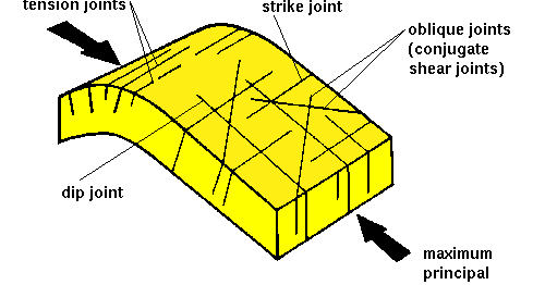 Rock Joints Terminology | Geology In