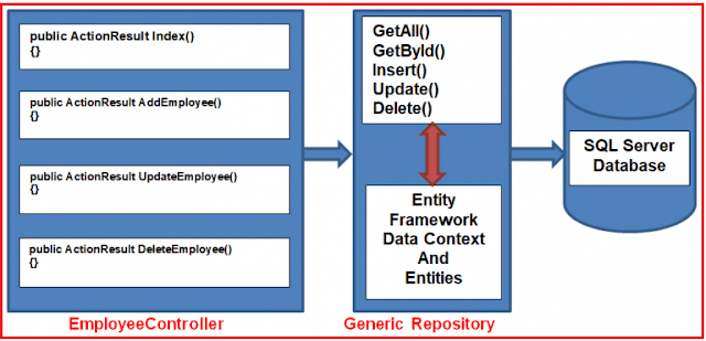 Microsoft Net Technologies Implement Generic Repository Pattern With Dependency Injection In
