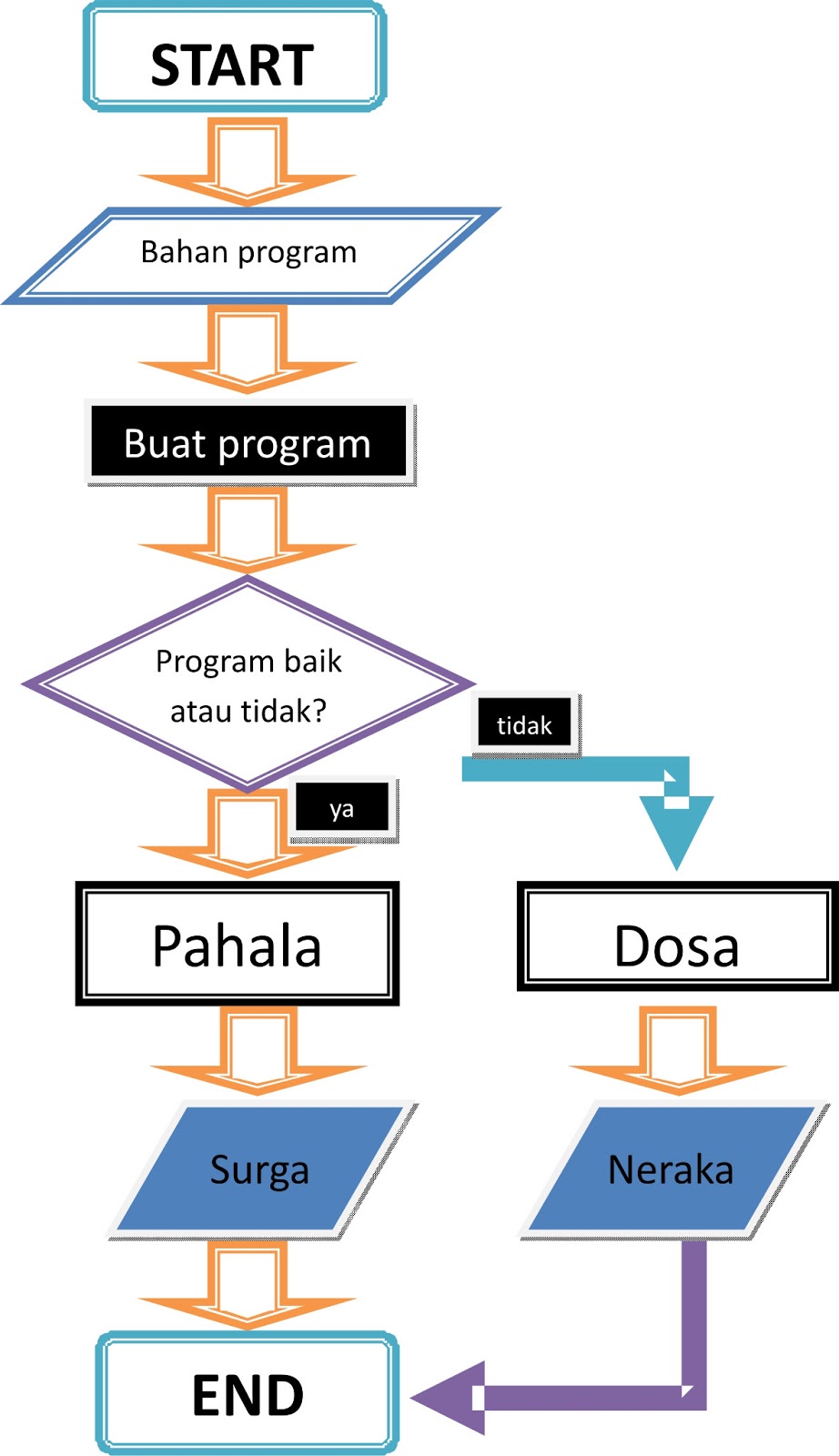 TEKNIK ELEKTRONIKA INDUSTRI SMK: Dasar dari flowchart dan micro ...