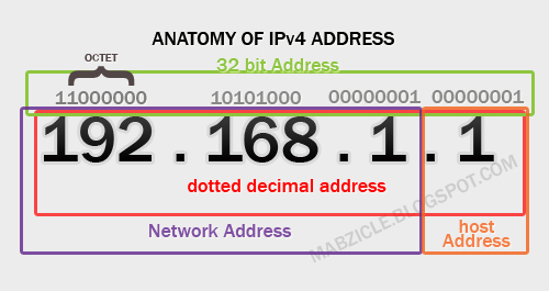 Sistem Pengalamatan IP Jenis IPv4
