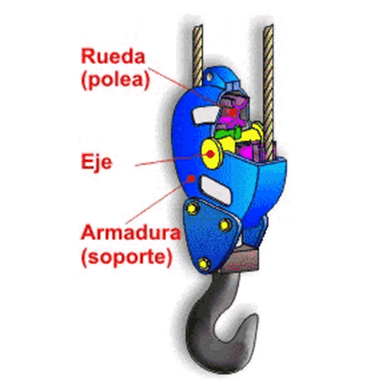 Maquinas Mono Funcionales y Simples: MAQUINAS SIMPLES