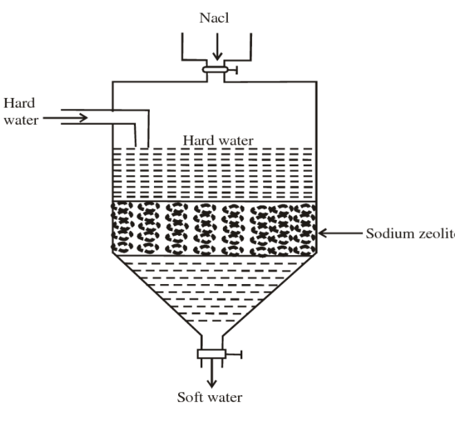 ZEOLITE OR PERMUTIT PROCESS