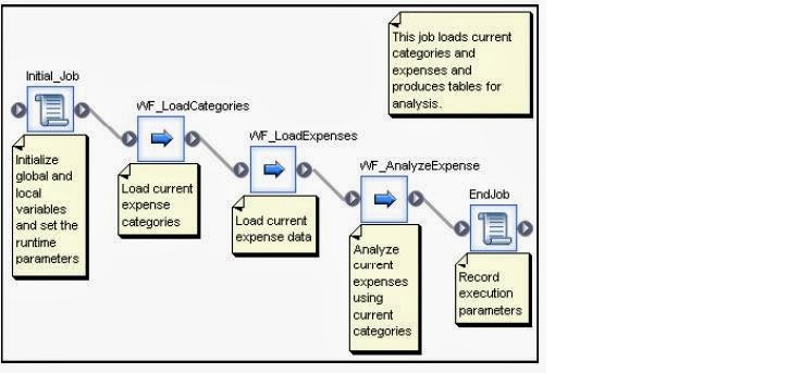 SAP BODS Information: BODS Designer