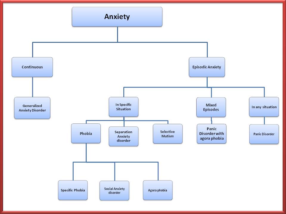 Anxiety Disorder- Symptoms-Subtypes - Health with Hamdani