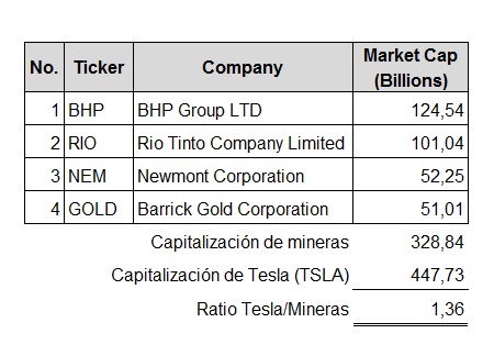 Tesla's market capitalization far exceeds that of the 4 largest mining ...