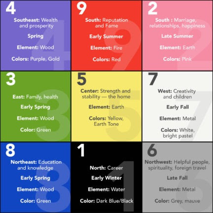 Lo-Shu Grid - Astrology, Numerology, Feng Shui or Magic Square