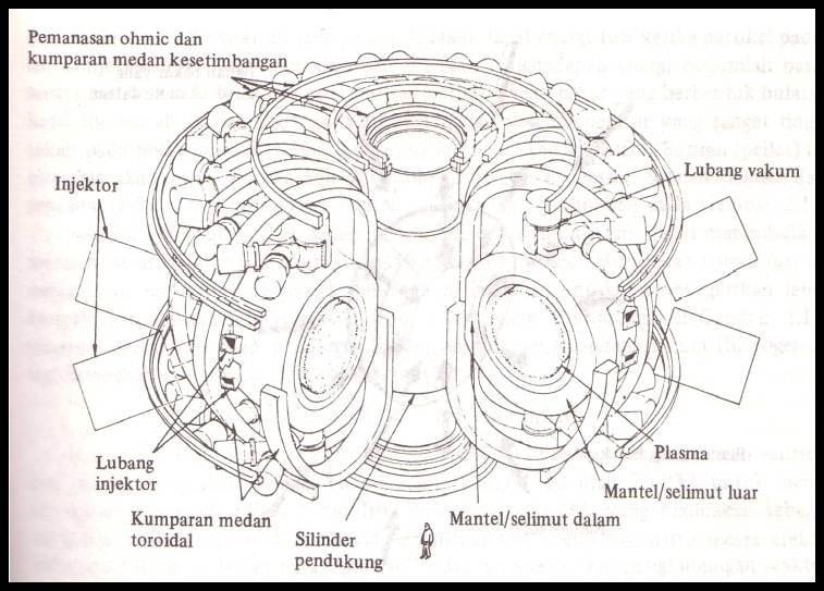 Diagram skematis reaktor daya eksperimental tokamak Argonne