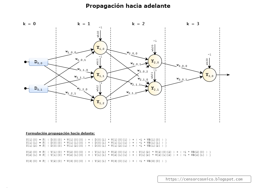 Código Java: Perceptrón multicapa. Propagación hacia adelante.