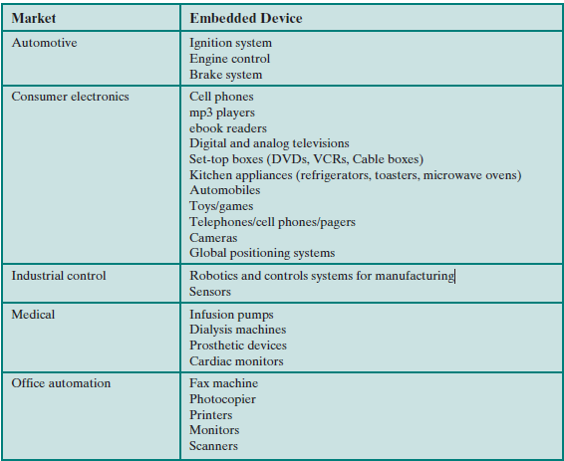 Materi Perkuliahan Teknologi Informasi: BAB IX: Embedded System