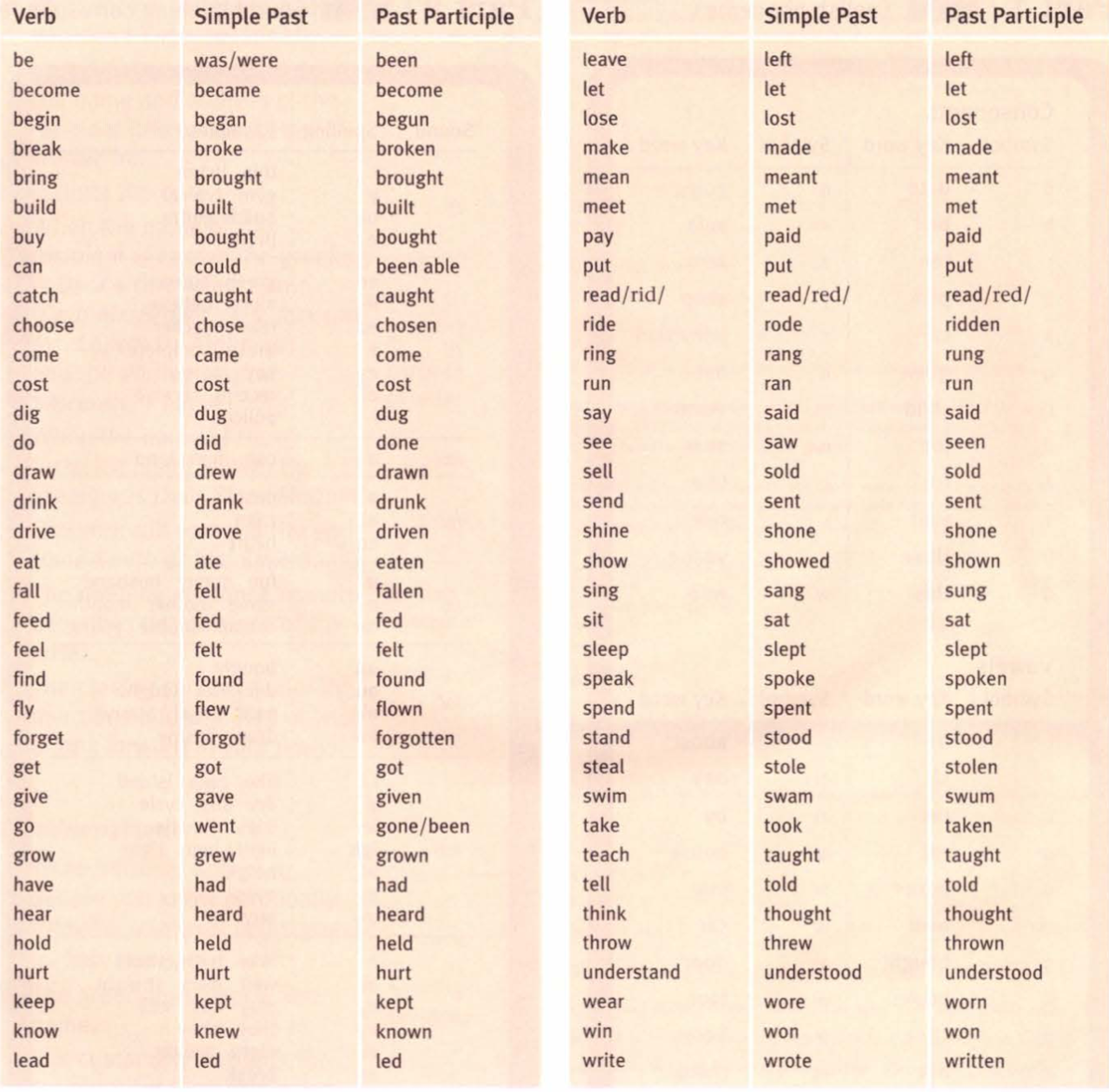 Simple Past And Past Participle Forms Of Some Common Irregular Verbs In simple-past-and-past-participle-forms-of-some-common-irregular-verbs-in