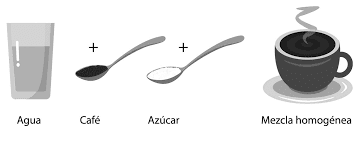 Mezcla Homogénea ~ QUIMICA