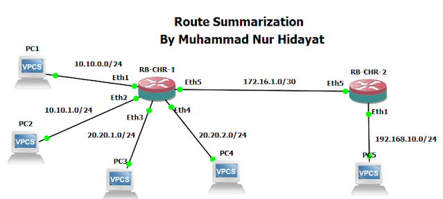 Mtcre Lab 1 2 Route Summarization Pelajar Tkj