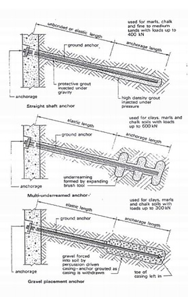 Civil Engineering: BASEMENT EXCAVATION