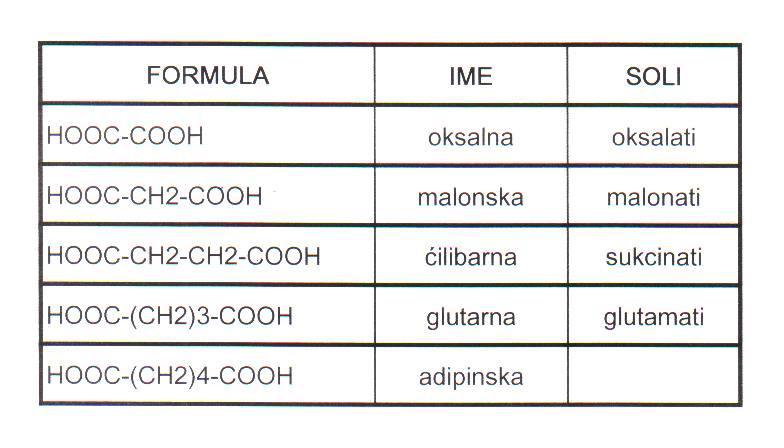 Male farmaceutske muke: Karboksilne kiseline 1