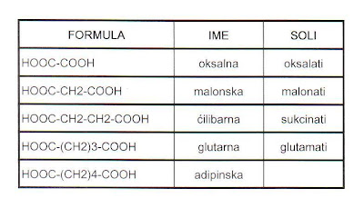 Male farmaceutske muke: Karboksilne kiseline 1