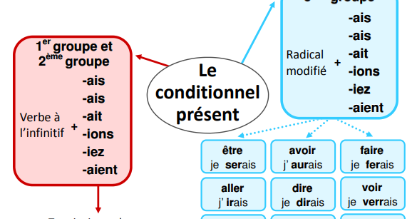 FLE en vrac!: Conditionnel présent
