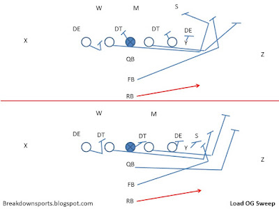 Football Fundamentals: I-Formation RB Gap and Pull Run Plays