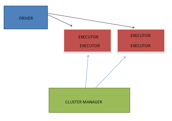 How Spark runs on Cluster?