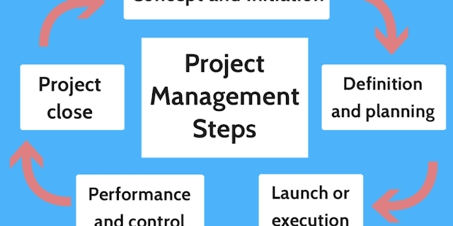 5 Stages Of Project Management Project Management Small Business Guide 5 Stages Of Project Management Project Management Small Business Guide