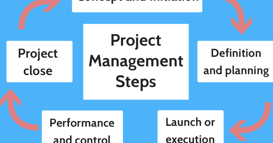 5 stages of project management - Project Management | Small Business Guide