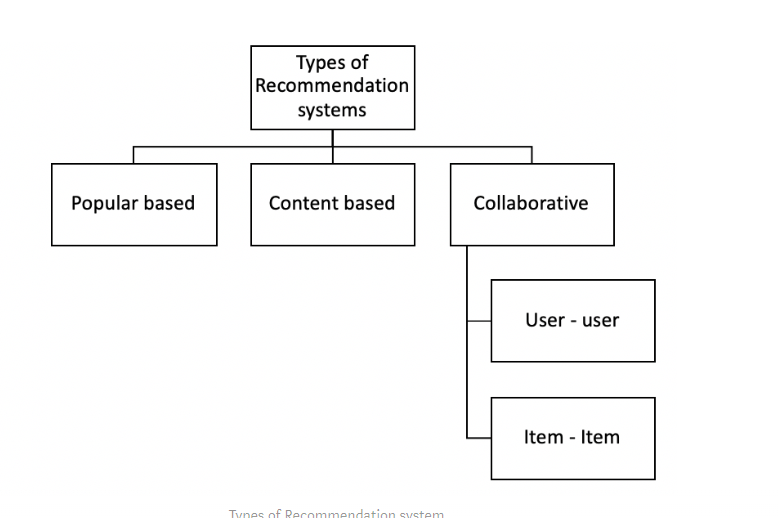 How to Build a simple movie recommendation system in python.